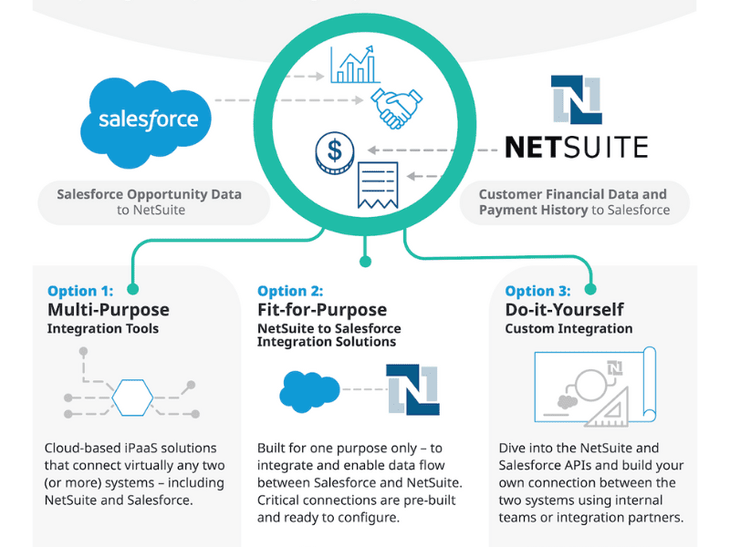 How Best To Integrate Salesforce With Netsuite For Your Business